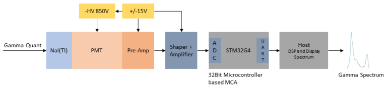 Gamma-Ray Spectroscopy – Part 1 – Beyond